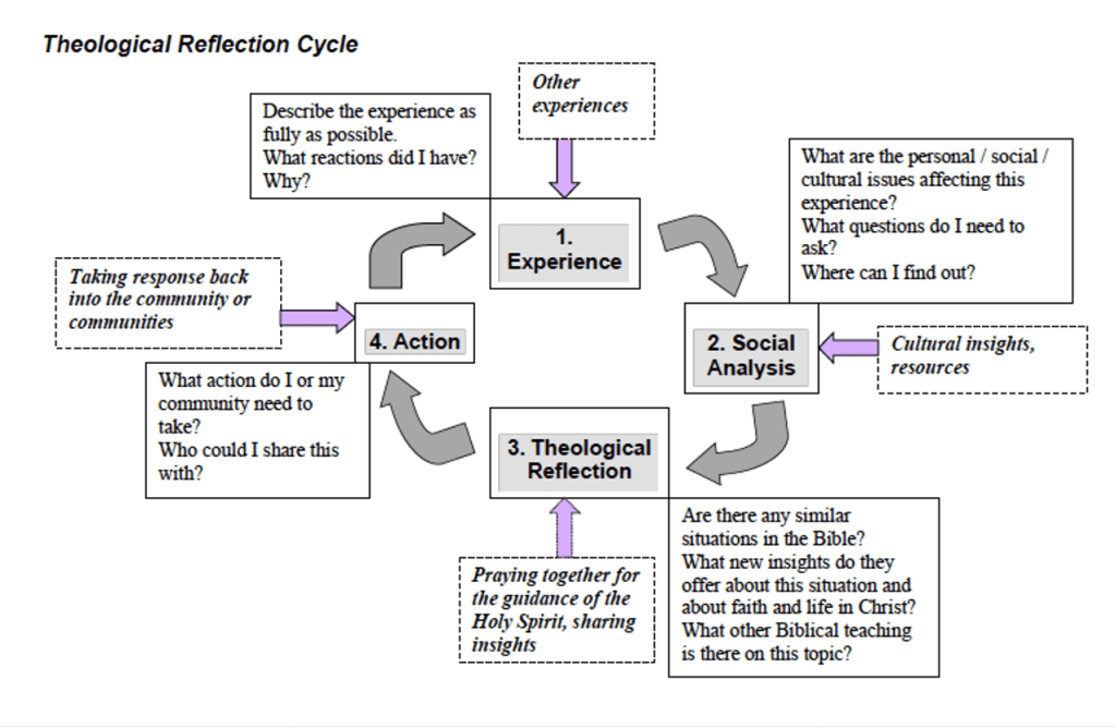 Theological Reflection Cycle | Member Caring