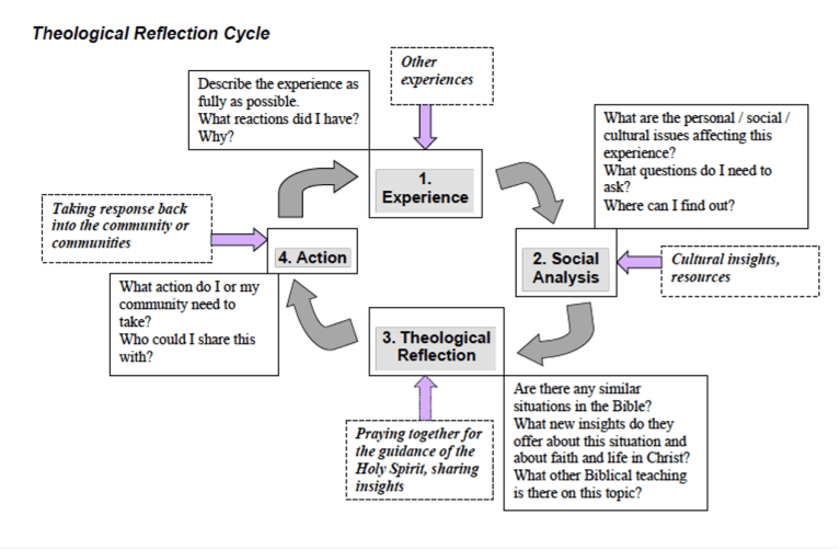 Theological Reflection Cycle | Member Caring